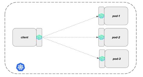 Grpc On Kubernetes With Linkerd Vinsguru