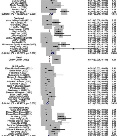 Sub Group Meta Analysis By Region Of Pooled Estimates Of Recurrent