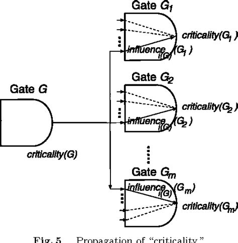 Figure 1 From A Performance Optimization Method By Gate Resizing Based On Statistical Static
