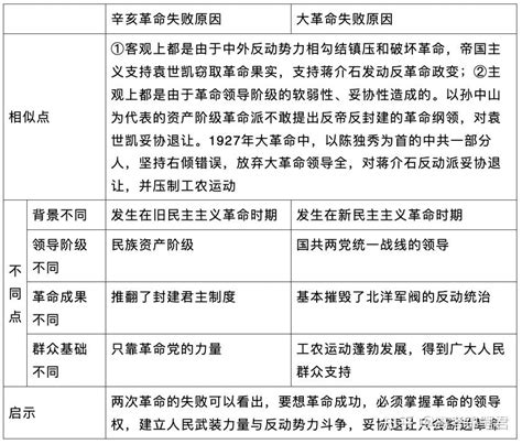 高考历史重要考点横向比较之中国近代史 知乎