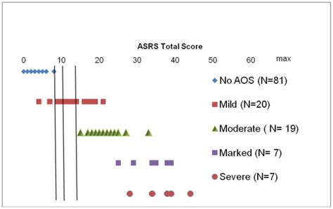 The Apraxia Of Speech Rating Scale A Tool For Diagnosis And