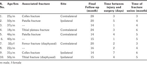 Pcl Avulsion Fracture Fixation And Review Of Literature Download Table