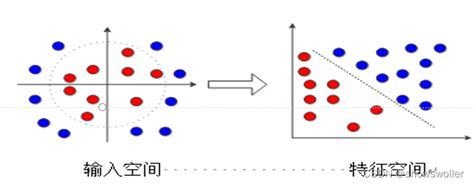 【数据挖掘】svm原理详解及对iris数据集分类实战（超详细 附源码） 1、构建多分类svm模型 针对iris数据集 通过自定义函数分别实现一对一和一对多的分 csdn博客