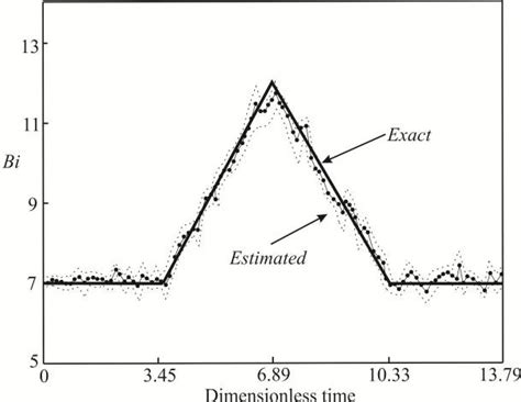 Estimation Of Biot Number Values Triangular Function For σ 0005