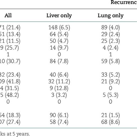 Time Of Detection Of Recurrences Within 5 Years Following Radical Download Scientific Diagram