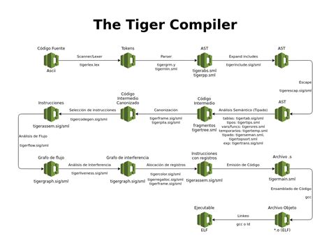 Github Vmartinvtiger Compiler Tiger Compiler For X86 64 Written In Ml