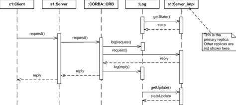Introduction To Fault Tolerant Corba