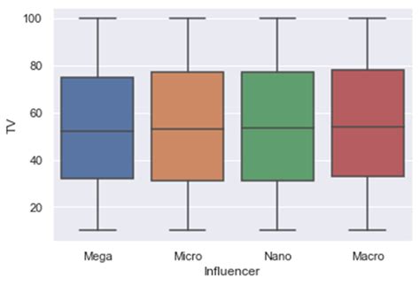 Data Visualization With Python Seaborn Library By Çağlar Laledemir