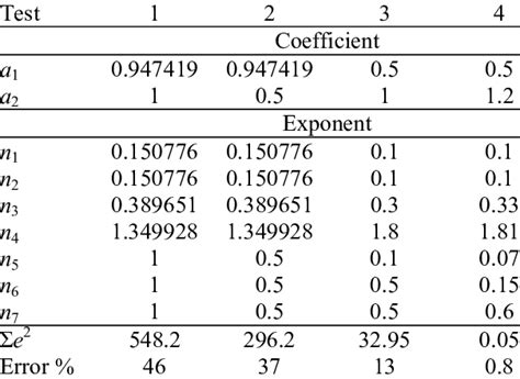 Manually Calibrated Values Of Coefficients And Exponents For K 1 4 Download Scientific Diagram