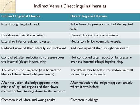 Indirect Inguinal Hernia Stepwards