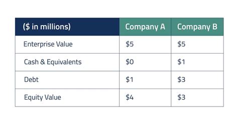 Enterprise Value Vs Equity Value Everything You Need To Know