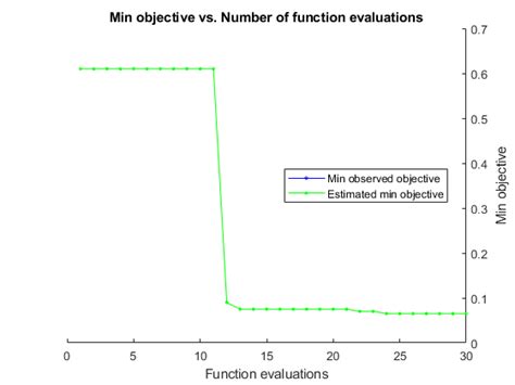 constraints in bayesian optimization matlab and simulink