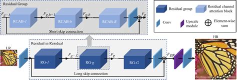 【论文笔记4 超分辨】（rcan）image super resolution using very deep residual