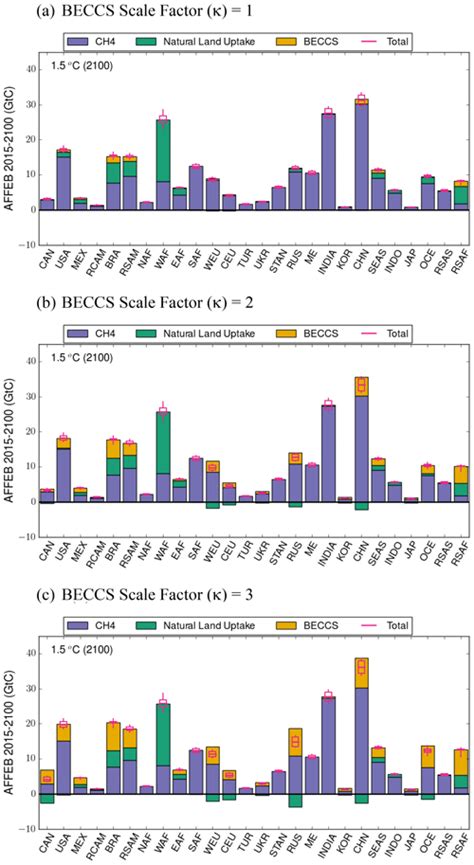 Esd Regional Variation In The Effectiveness Of Methane Based And Land Based Climate Mitigation