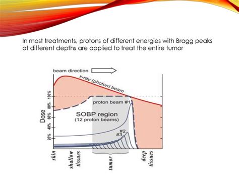 Particle Beam Protonneutron And Heavy Ion Therapy