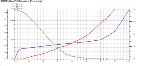 Gas Oil Relative Permeability Function Download Scientific Diagram