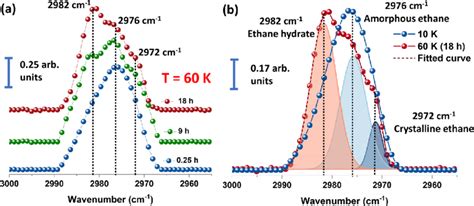 Ch Formation Of Ethane Was Studied By Rair Spectroscopy A Normalized