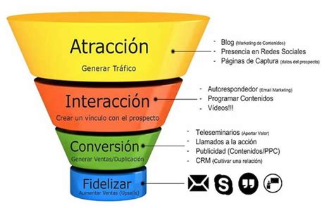 Marketing Funnel ¿qué Es Y Como Puede Ayudar A Tu Empresa A Crecer