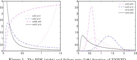 Figure 1 From A New Flexible Stress Strength Model Semantic Scholar