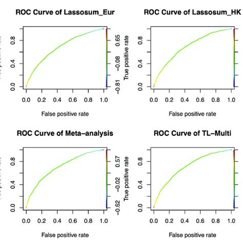 Receiver Operating Characteristic Curve Of Lassosum Meta Analysis And Download Scientific