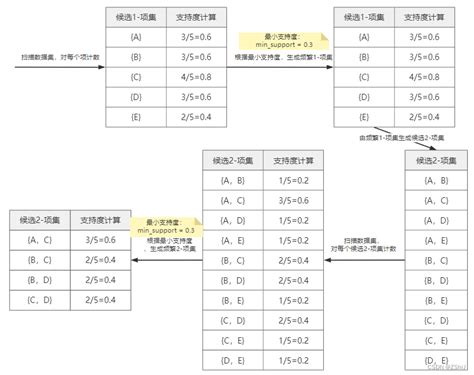 Apriori算法实现 阿里云开发者社区
