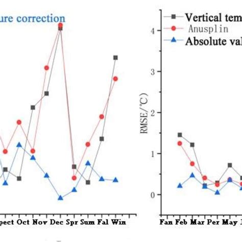 mae and rmse distribution of average temperature in two interpolation