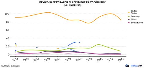 Imports Of Razor Blades In Mexico See Drop Now Worth M In