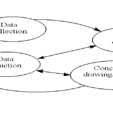 1 Components Of Data Analysis Interactive Model Miles And Huberman