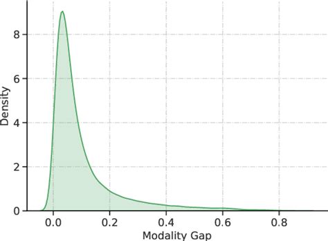 Understanding And Bridging The Modality Gap For Speech Translation Paper And Code CatalyzeX