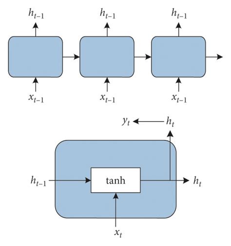 Structure Of Rnn And The Memory Unit Download Scientific Diagram