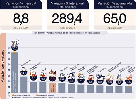 La Inflación De Abril Fue De 88 Y Acumuló 2894 En Los últimos 12
