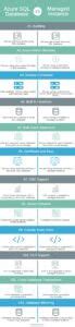 Azure SQL Database vs Managed Instance | Differences of Service Model
