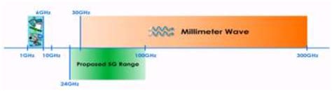 Mm Waves Frequency Spectrum Download Scientific Diagram