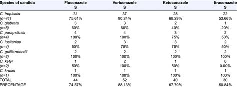 Antifungal Susceptibility Pattern Of All The Isolated Candida Species