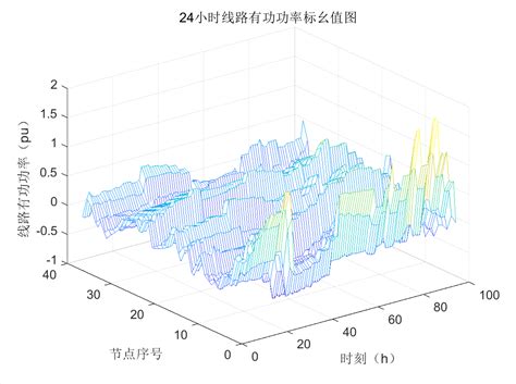 【风光不确定】基于多时间尺度滚动优化算法的主动配电网研究【ieee33节点】附matlab代码 滚动优化算法最新研究 csdn博客