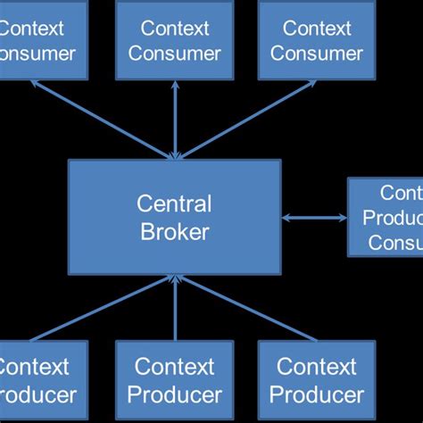 Centralized Architecture Download Scientific Diagram