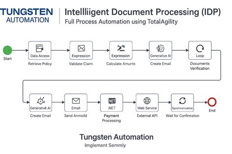 Tungstenautomation Kofaxtotalagility Totalagility Idp Yaswanth