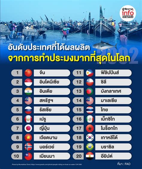 อันดับประเทศที่ได้ผลผลิตจากการประมงมากที่สุดในโลก