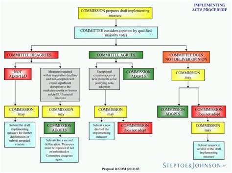 Comitology After The Lisbon Treaty Life Sciences Biotechnology