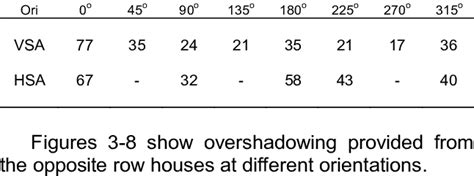 Vertical And Horizontal Shadow Angles At Each Orientation Download Table
