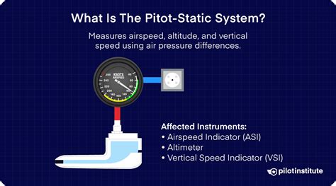 The Pitot Static System How It Works Pilot Institute