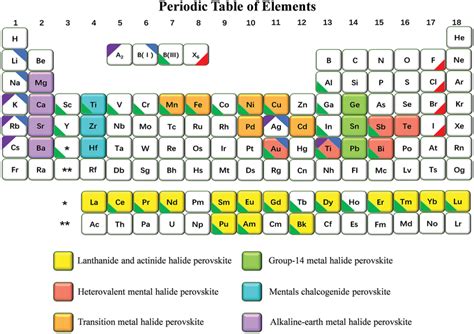 Halide Perovskite Structures With Different Dimensionalities At The