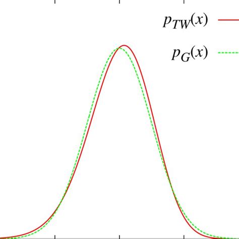 Probability Density Functions For The Gaussian Distribution And For The