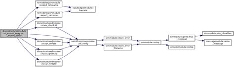 Modflow 6 Disncstructuredmodulencexportarray Interface Reference