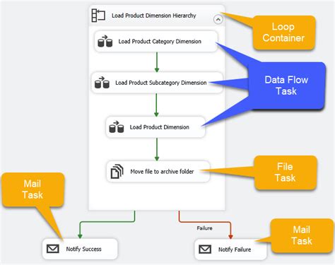 เปรียบเทียบเครื่องมือในการ Etl ระหว่าง Power Query กับ Ssis 9expert
