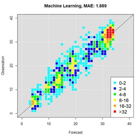 Density Plot Of The Machine Learning Prediction Algorithm Results Download Scientific Diagram