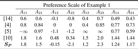 Table 2 From A Novel Preference Scale Function Based On Poincaré Metric