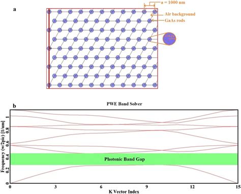 a 2d pc of 9 × 11 hexagonal lattice structure b te mode band structure