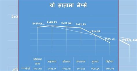 साप्ताहिक शेयर समीक्षा अस्थिरता उन्मुख राजनीति र राष्ट्र बैङ्कको