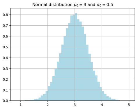 How To Calculate A Log Likelihood In Python Example With A Normal